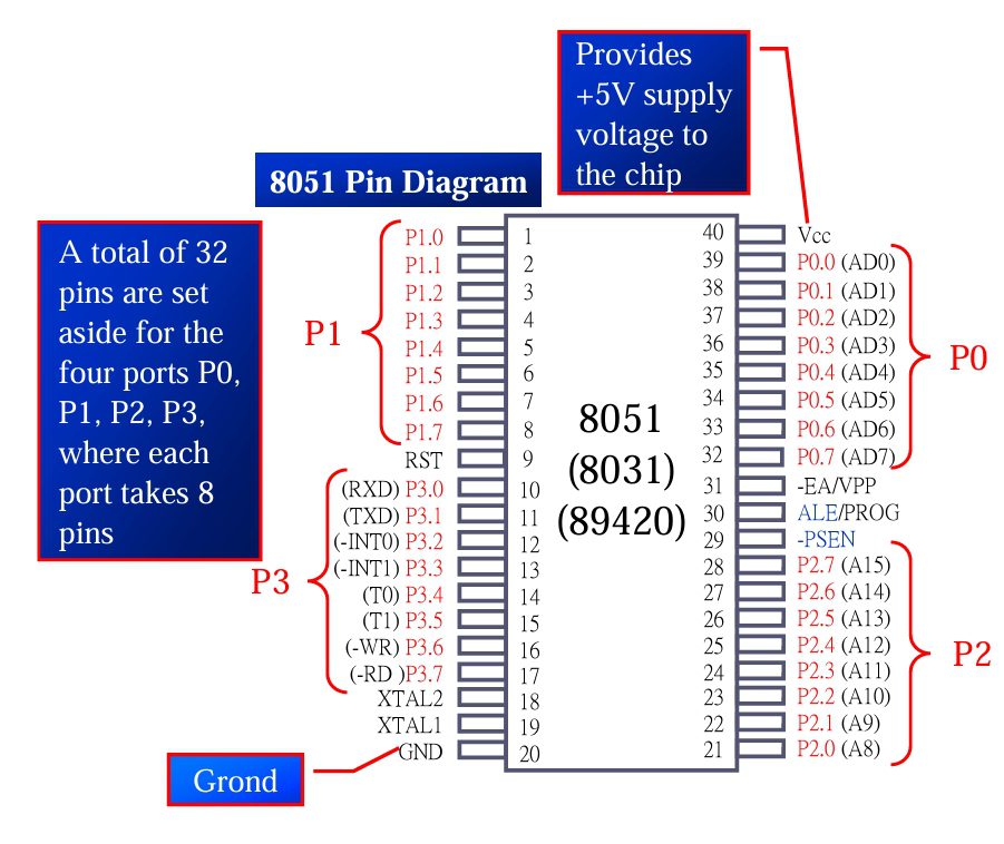 Ultimate Guide 8051 Microcontroller Architecture, Features & Circuit ...